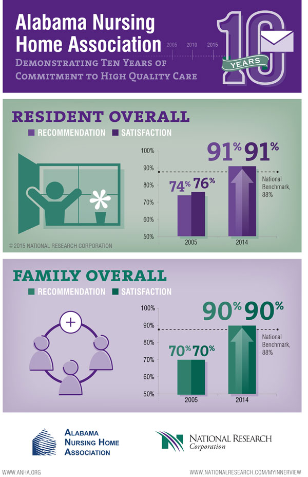 Infographic: 10 Years of Commitment to Quality Care